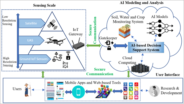 System Architecture Of The Hierachical Sensing Infrastructure And AI ...